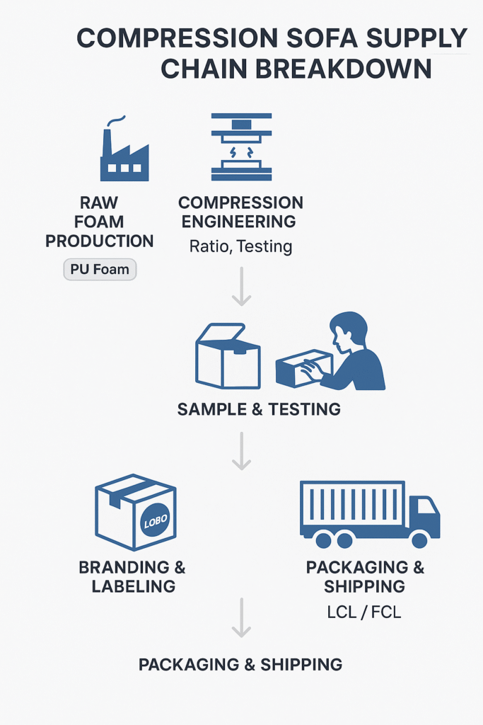 How to Choose a Reliable Compression Sofa Manufacturer - North Penn Now